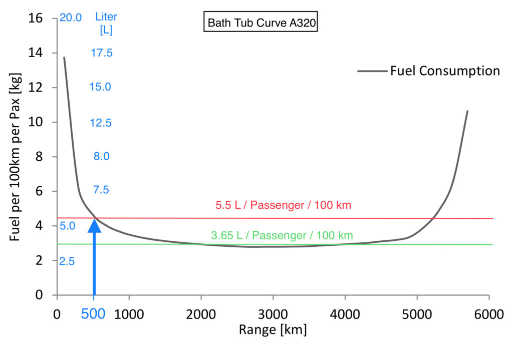 Airplane fuel efficiency varies greatly and lacks further improvement ...